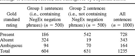 Table 1 From A Simple Algorithm For Identifying Negated Findings And Diseases In Discharge