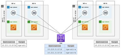 Aws Transit Gateway Tgw Route Tables Attachments And Propagations