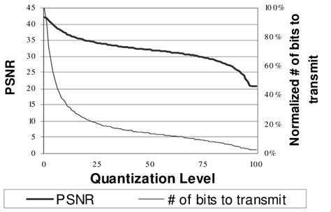 Effect Of Varying The Quantization Level On Image Quality And Number Of