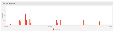 Detecting Motion Using A Pir Sensor Esp8266 And Mongoose Os
