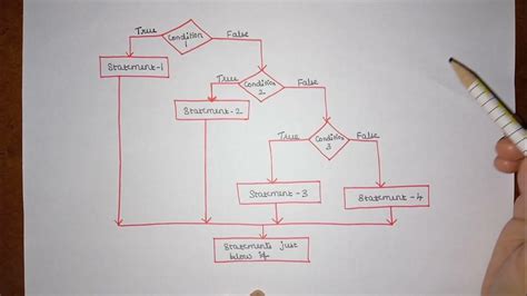 L21 Conditional Branching If If Else Nested If Else If Ladder Pps Jntuh Programming