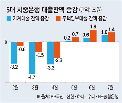연체율 치솟는데 불어나는 빚5대 은행 가계대출 석 달 연속 이투데이
