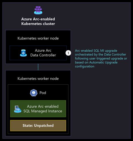 启用了 Azure Arc 的 SQL 托管实例的可升级性规程 Cloud Adoption Framework Microsoft Learn