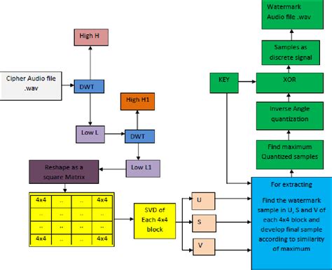 Figure 1 From Audio Watermarking With Angle Quantization Based On Discrete Wavelet Transform And