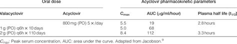 Pharmacokinetics Of Valacyclovir And Acyclovir With Various Dosing