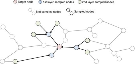 Figure 1 From Accelerating Sampling And Aggregation Operations In Gnn