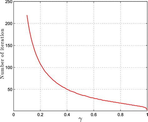Relationship Between Iteration Number And Parameter Download Scientific Diagram