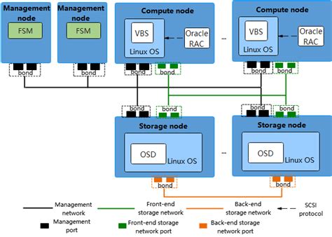 Front End And Back End Storage Using Different Networks Fusionstorage 8 0 1 Network Planning