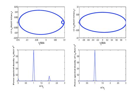 Phase Space Representation And Power Spectrum Of η 1 And η 2 For ρ