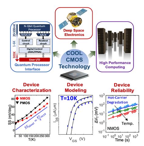 Cryogenic Computing