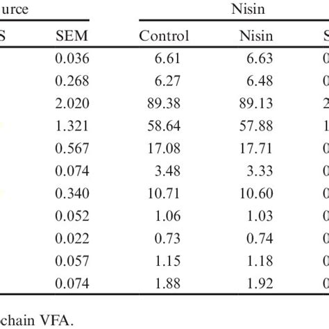 Effects Of Dietary Protein Sources And Nisin On Rumen Fermentation Download Table