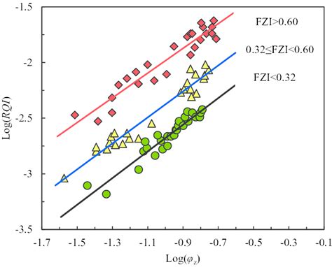 The Cross Plot Of φ Z Versus Rqi In Log Log Coordinates For The Target