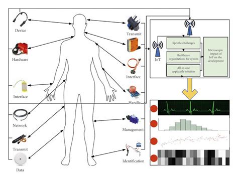 Medical Iot Framework For Wearable Medical Devices Download Scientific Diagram