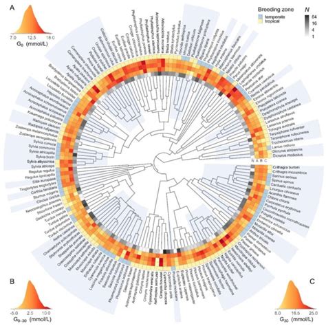 Variability Species Level Repeatability And Sample Sizes Of Baseline