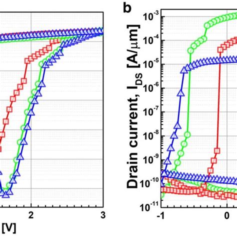 Shows The Measured Input Transfer Characteristics Of Fe Fdsoi And Download Scientific Diagram
