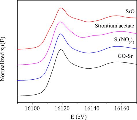 Normalized Sr K Edge Xanes Spectra Of The Reference Compounds And Go Sr Download Scientific