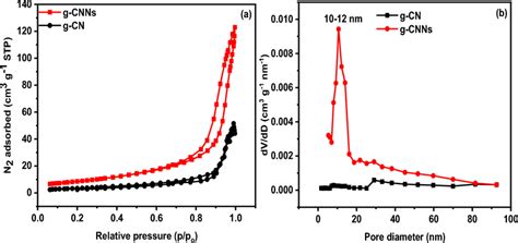 A N2 Adsorptiondesorption Isotherms And B Pore Size Distributions Of