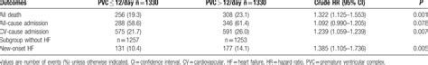 An Observational Study On The Effect Of Premature Ventricular Complex Burden On Long Term