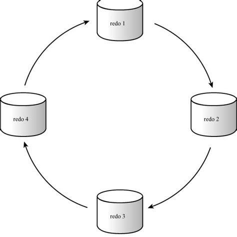 Oracle Redo Logs Download Scientific Diagram