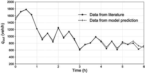 Comparison Of Traffic Outflow From Model Prediction And Literature Download Scientific Diagram