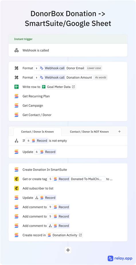 Benjamin Bachman On Linkedin Nocode Businessautomation