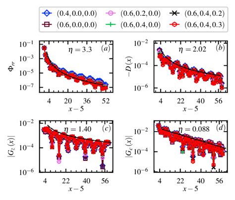 correlation functions when repulsive inter site interactions beyond the