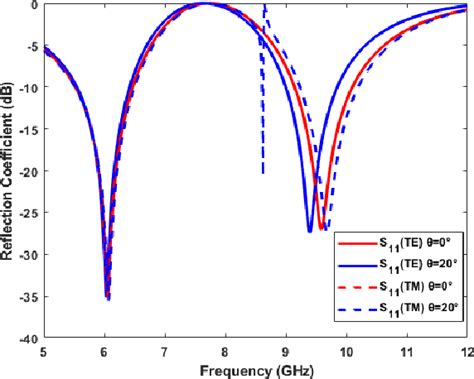 Figure 5 From Design Of Dual Band Pass And Band Stop Frequency Selective Surface For Wireless