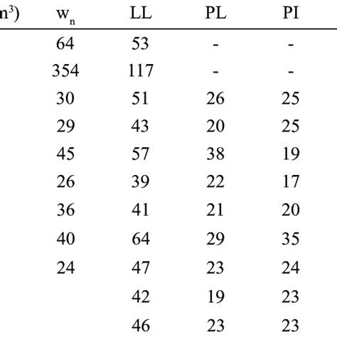 Index Compressibility And Strength Parameters Of The Soils Download Table
