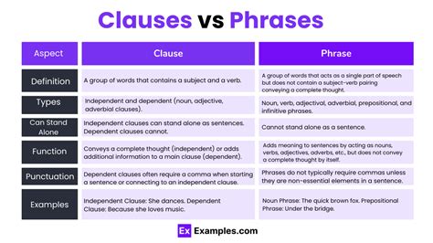 English Parts Of A Sentence Independent Dependent Clauses