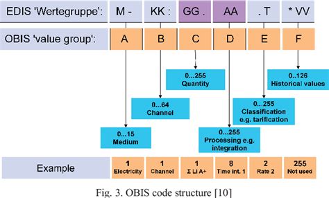 figure 2 from implementing dlms cosem in smart meters semantic scholar