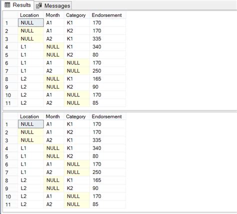 Grouping Sets Operator In Sql Servertsql Database Tutorials