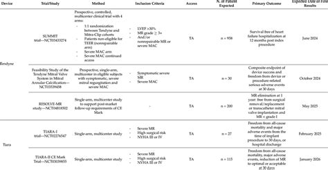Ongoing Trials For Each Dedicated Tmvr Devices Download Scientific Diagram