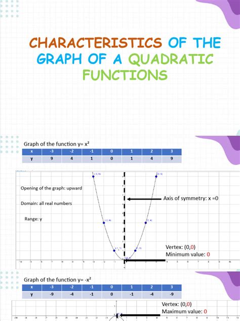 Characteristic Of The Graph Of A Quadratic Functions Download Free