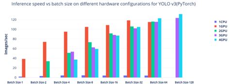 deploying a scalable object detection inference pipeline optimization