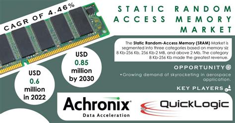 Static Random Access Memory Market To Usd 085 Billion By 2030 Owing To Rapid Technological