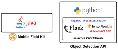 enhancing a distributed iot sensor platform with edge tpu based object