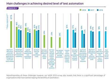 Procedural Hurdles Faced During Test Automation Projects By Automation Testing Hq Medium