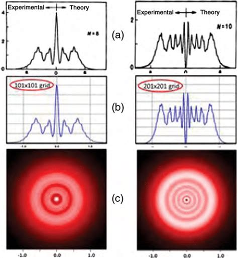 A Experimental And Theoretical Predictions Of Fresnel Diffraction Download Scientific Diagram