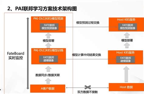 Pai 联邦学习服务搭建教程学习笔记 阿里云开发者社区