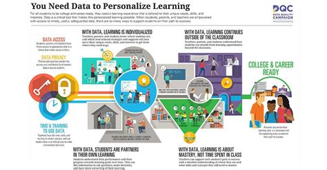 you need data to personalize learning data quality campaign