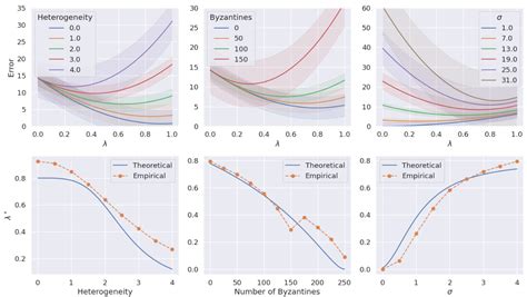 Fine Tuning Personalization In Federated Learning To Mitigate Adversarial Clients · Neurips 2024