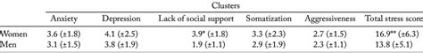 Scores Detected By RSA Scale Mean And SD Download Scientific Diagram