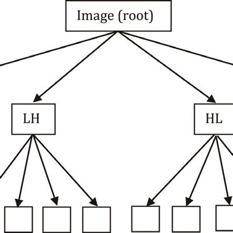 A Wavelet Packet Tree Download Scientific Diagram