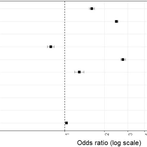 Recursive Partitioning And Regression Tree Rtree Model For Download Scientific Diagram