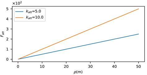 A Formation Control And Obstacle Avoidance Method For Multiple Unmanned Surface Vehicles
