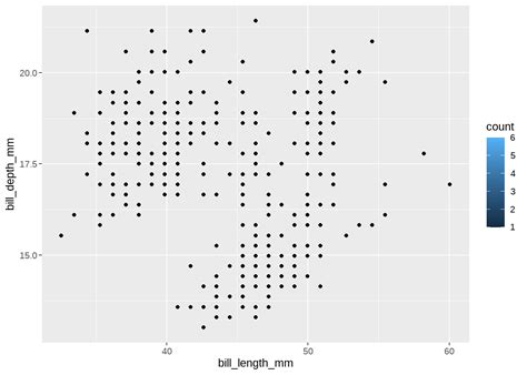 第 28 章 Ggplot2之从图层到几何形状 数据科学中的 R 语言