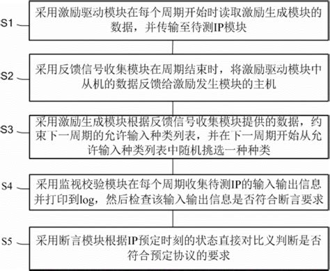 Ahb Core Random Verification Method Based On Systemverilog Eureka