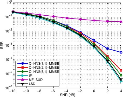 Figure 1 From Low Complexity Detector For Spatial Modulation Multiple