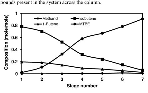 27 Composition Profile Across The Reactive Distillation Column Download Scientific Diagram