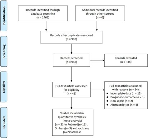 Diagnostic Performance Of Machine Learning Algorithms For Sepsis